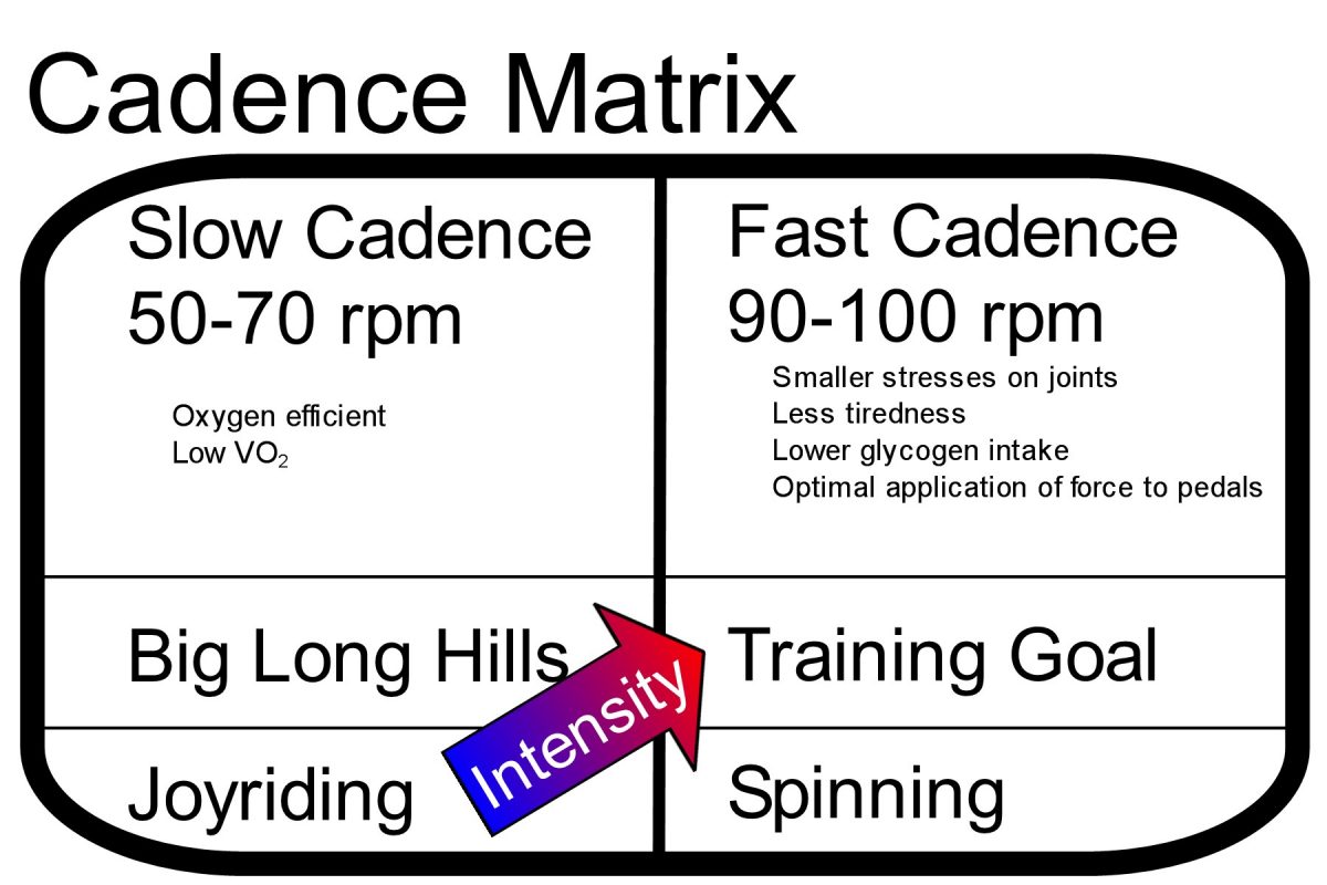 How To Scientifically Choose The Best Cadence - OldManRider